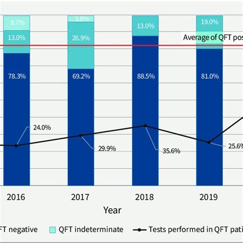 A Chart Of Quantiferon Tb Qft Test Results In Patients With