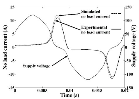 Distorted Supply Voltage Simulated No Load Current And Ex Rimental