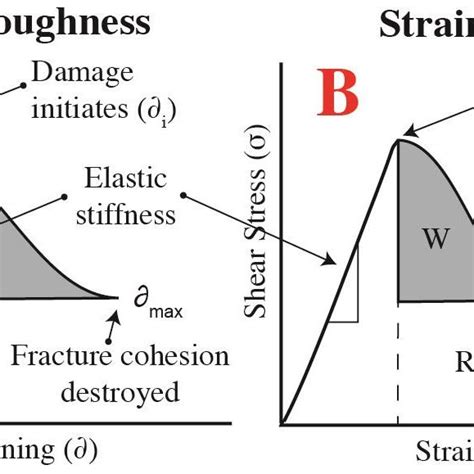 The Definition Of Elastic Moduli In A Hypothetical Stress Strain Curve