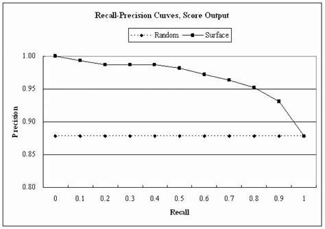 Comparsion Of The Binary Classifiers Ranking With Random Ranking 11pt