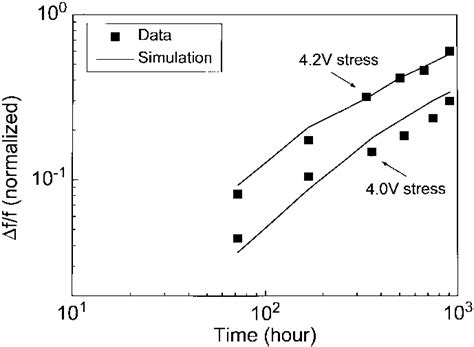 Reliability Simulation Can Accurately Predict Long Term Speed