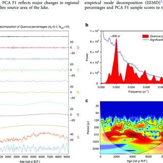 Results Of Time Series Analysis Of The Quercus Percentages For Ne