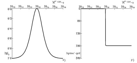 Reflection Coefficient A And Phase B Of The Reflected Wave As
