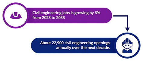 The Value Of A Pe License Civil Engineering Academy