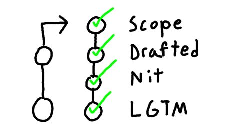 What Does A Merge Request Approval Entail The Unwritten Etiquette By Allan Kong Medium