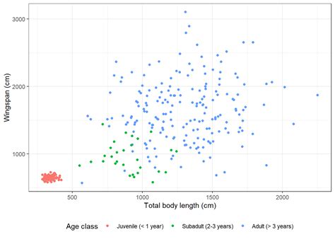 Chapter 14 Data Visualization With Ggplot2 Reproducible Data Science