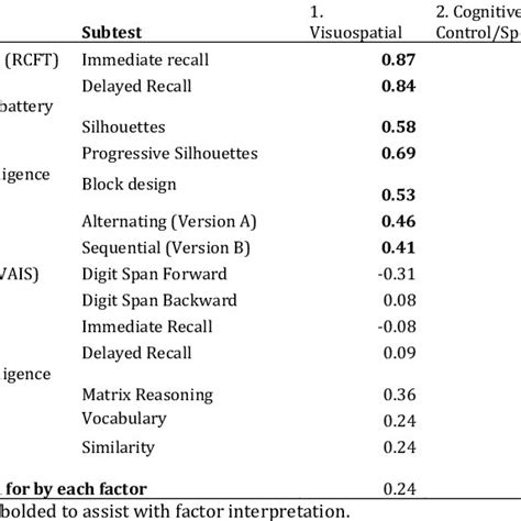 Factor Loadings For Neuropsychological Tests Download Scientific Diagram