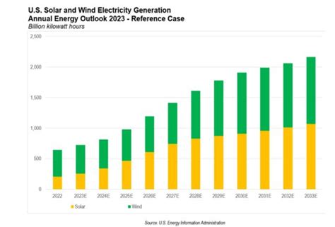 Us Solar And Wind Electricity Generation Graph