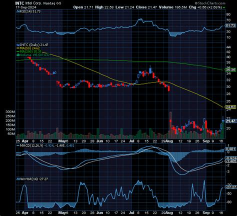 Chart Of The Day Intel Intc Tradewins Daily