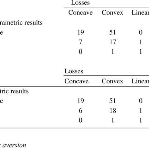 Classification For Utility Curvature At The Individual Level Utility Download Table