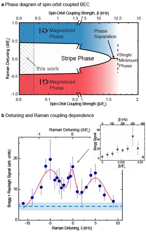 Phase Diagram For Spin Orbit Coupled Bose Einstein Condensates And