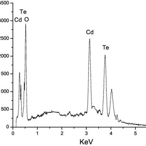 Xrd Spectrum Of Cdte Cdteo3 Nanocomposite Film Grown By Rf Sputtering Download Scientific