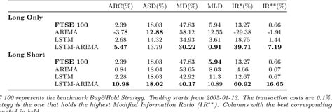 Table 3 From Lstm Arima As A Hybrid Approach In Algorithmic Investment