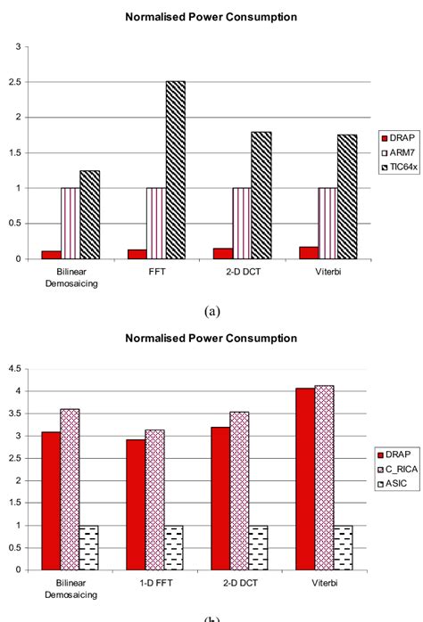 Normalised Power Consumption Graph Of The Benchmarks On Drap And Other