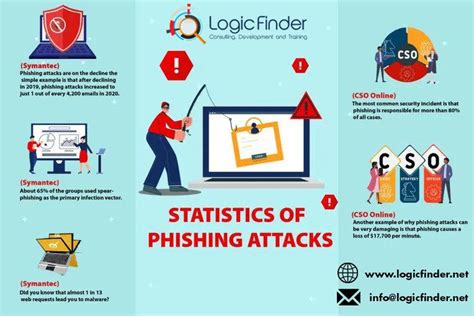 Logic Finder On Linkedin Cyber Security Cybersecurity Logicinder