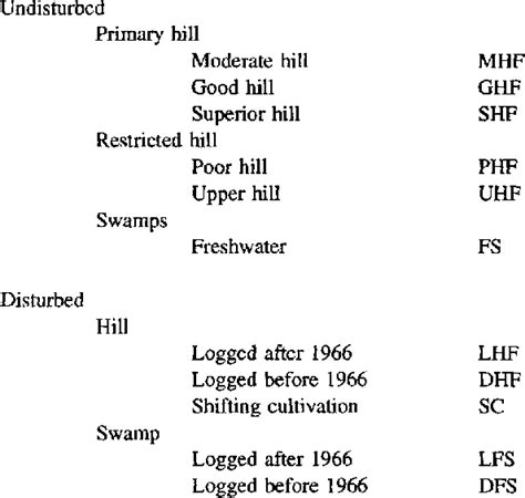 Classification Of Forest Classes And Their Acronyms For Peninsular Download Table