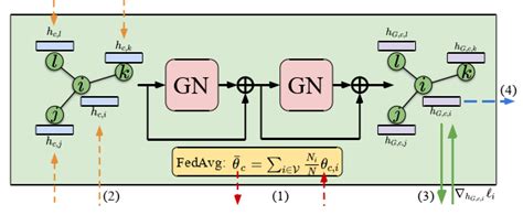 【论文导读】 Cross Node Federated Graph Neural Network For Spatio Temporal Data Modeling（跨节点联邦图神经网络时空