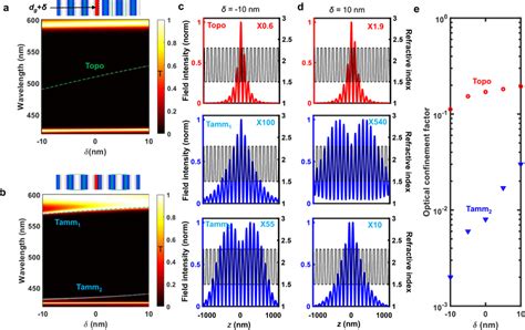 Robustness Of The 1d Topological Microcavity Calculated Transmission Download Scientific