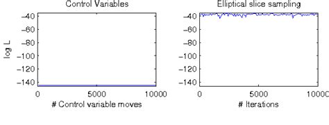 Elliptical Slice Sampling