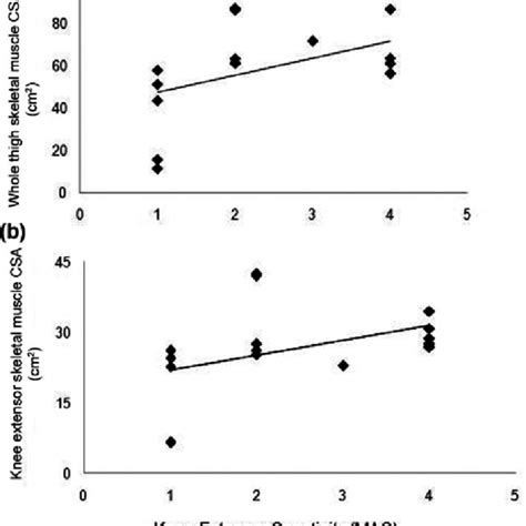 Modified Ashworth Scale Score Definitions Download Table