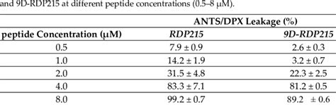 The Mean Percentage Of Antsdpx Leakage Of Pops Liposomes In The