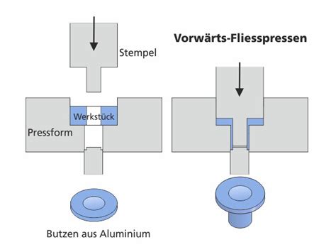 Coldex Ag Fliesspressverfahren