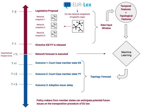 Polnetcast Framework Topology Based Machine Learning For Forecasting