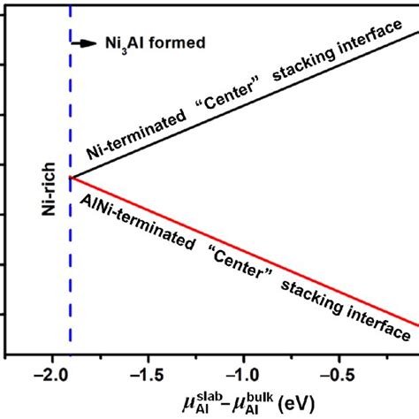 The Interfacial Energy Variation Versus Chemical Potential Difference Download Scientific