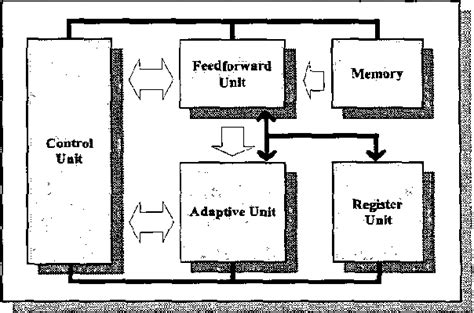 Figure 5 From Design Of A Neuro Fuzzy Chip Using Adaptive Multimode Approaches For An