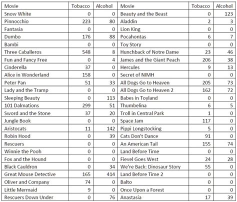 Solved Movie Snow White Pinocchio Fantasia Dumbo Bambi Three