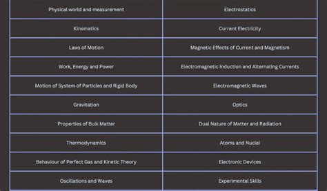 Neet Physics Syllabus 2026 Pdf Important Chapters With Weightage