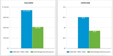 Виртуализация Vmware Virtual San Tco And Sizing Calculator расчет стоимости владения
