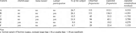5 Configural Frequency Analysis Of The Six Combinations Of Orientations