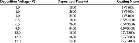 Electrophoretic Deposition Epd Conditions And The Associated Names Of