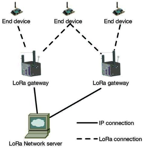 Lorawan Network Architecture Download Scientific Diagram