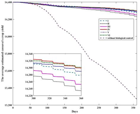 The Average Estimated Cassava Crop Yield Download Scientific Diagram