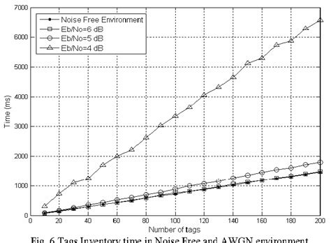 Figure 6 From Performance Evaluation Of Rfid Epc Gen2 Anti Collision