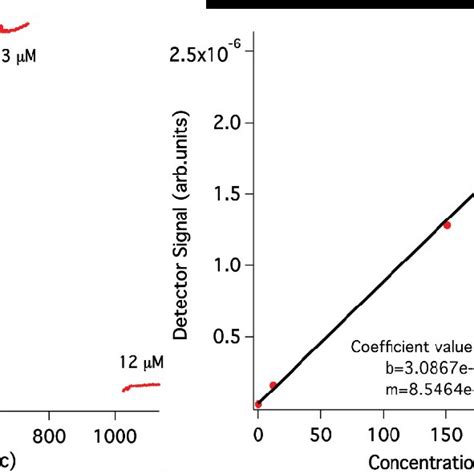 Calibration Of The Absorbance Detector Download Scientific Diagram