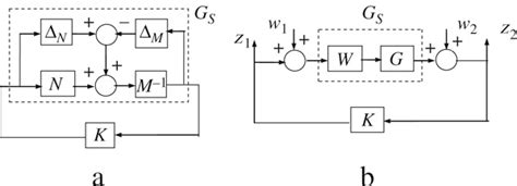 Figure 1 From Design Of Static Hinfinity Loop Shaping Controller In