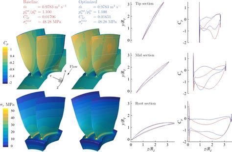DAFoam An Open Source Adjoint Framework For Multidisciplinary Design Optimization With OpenFOAM