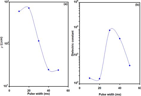 A Electrical Resistivity And B The Dielectric Constant Measured At