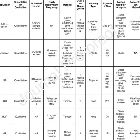 Wastewater Surveillance Publications Reporting The Use Of Passive