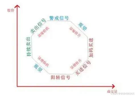 量价关系总结 上涨途中分歧线的量价关系和下跌途中的 Csdn博客