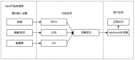 Input Build Embed Linux System