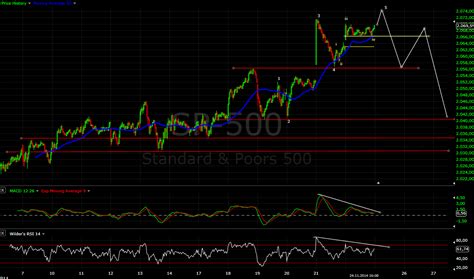 Practical Technical Analysis Update Practical Technical Analysis Update