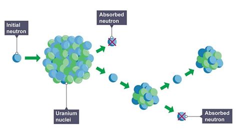 What Is Nuclear Fission Bbc Bitesize