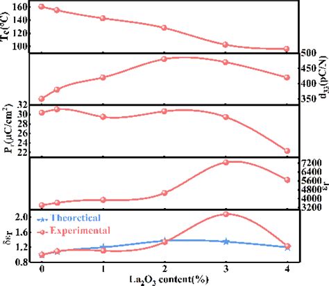 Figure 2 From The Abnormal Improved Dielectric In La Doped Relaxor