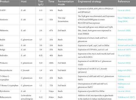 Biosynthesis Of Tryptophan Derivatives Download Scientific Diagram