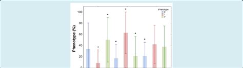 Three Way Anova Graph Showing Interaction Between Phenotypes 0 1 2 Download Scientific