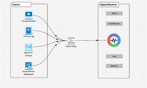 Openobserve Azure Monitoring Cloud Observability Platform